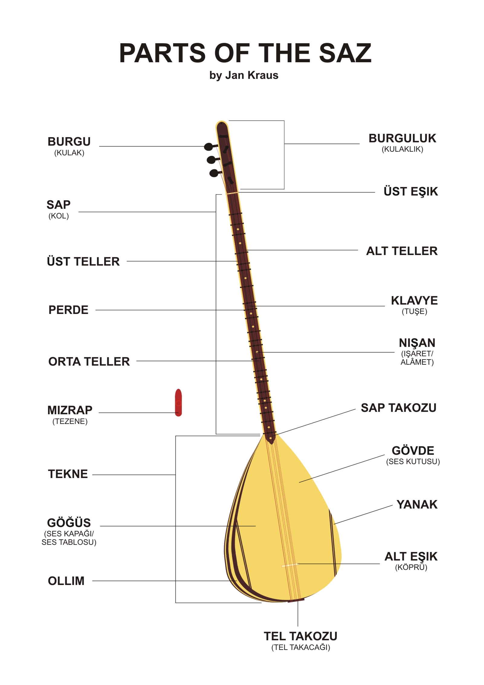 Parts_of_the_saz - Alexánder Pewló